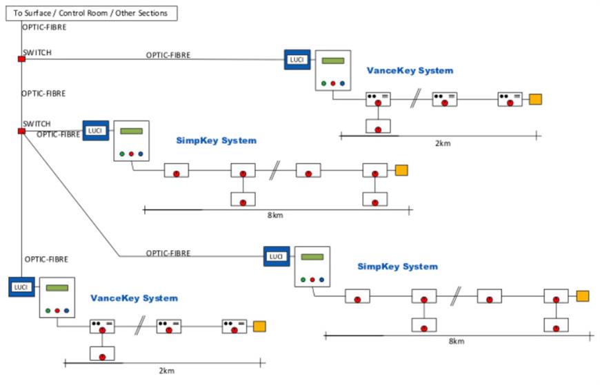 Mining Conveyer Pullkey Control System | Ex Solutio